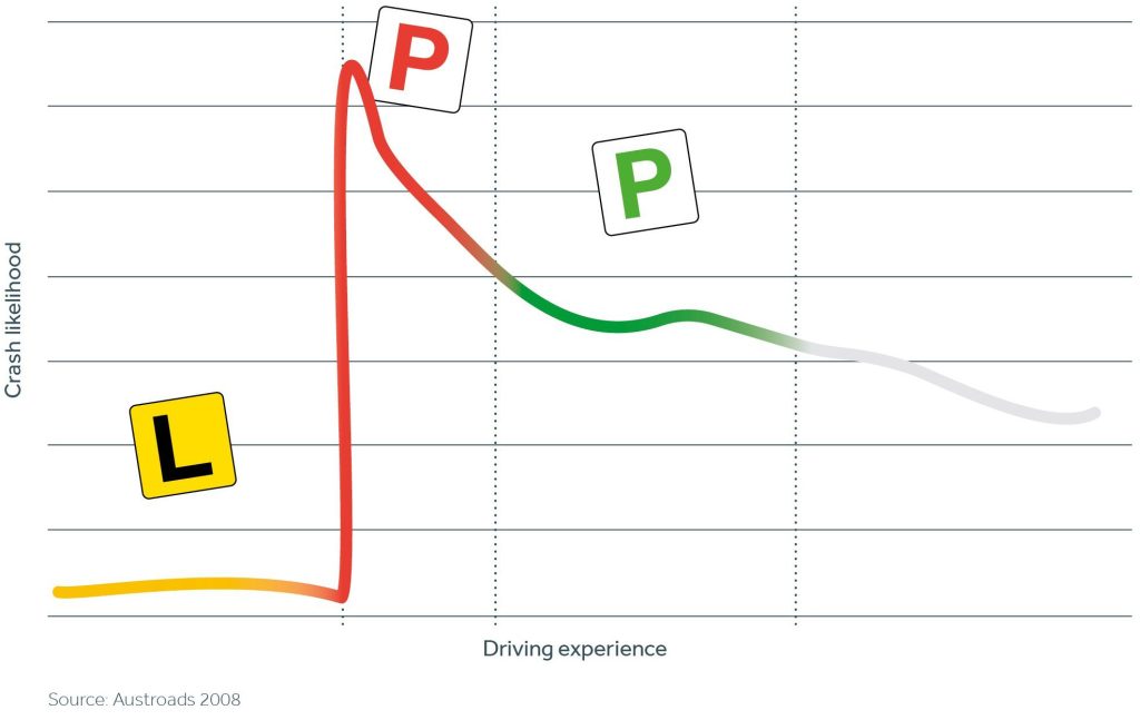 Young Drivers - Road Safety Advisory Council